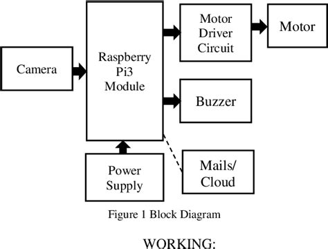 figure 1 from visitor monitoring system using raspberry pi semantic