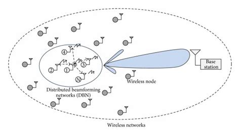 Configuration Of Wireless Networks Employing A Distributed Beamforming Download Scientific