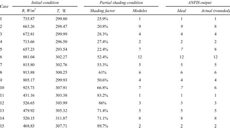 Testing Results Of Shaded Modules Assessment Anfis Download Table