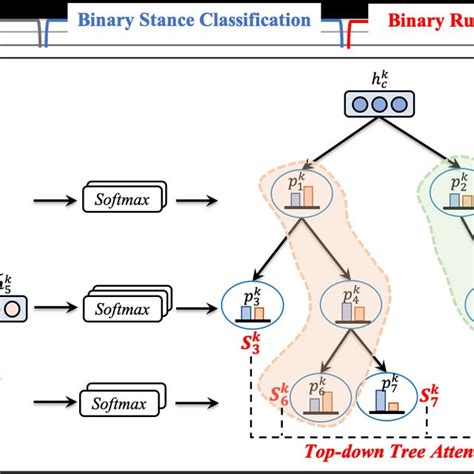 A Framework Of Mil Based Model With Top Down Tree í µí± í µí± í µí±