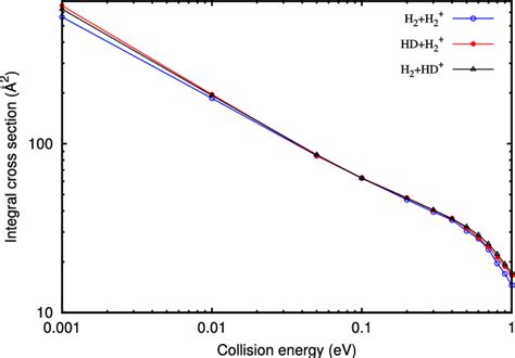 Total Reaction Cross Sections For The Isotopic Variants H 2 H 2 V Download Scientific
