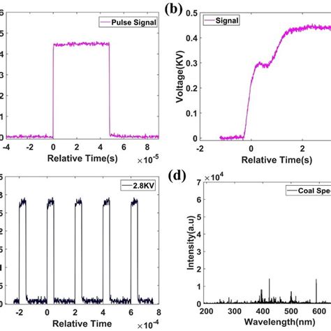 A The Rectangular Discharge Pulse Modulation Signal With The Pulse