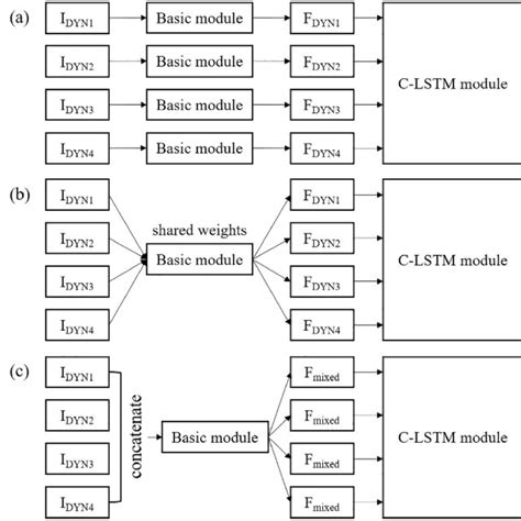 different combinations of network inputs and basic modules a