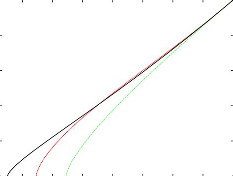 Evolution Of The Scale Factor As A Function Of Proper Time In Several