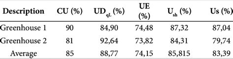 Uniformity Coefficient Variation Of Flow Of The Emitter And Uniformity