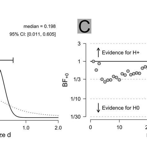 Results Of The Bayesian T Test A The Modeling Found Moderately Strong Download Scientific