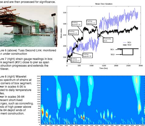 Figure From Data Mining And Visualisation For Anomaly Detection And Diagnosis In Civil