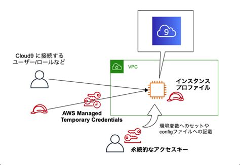 [アップデート] aws cloud9 がまた少し便利になりました cloudwatch logs、s3、インスタンスプロファイル developersio