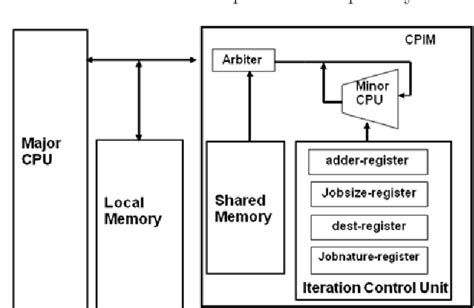 Figure 1 From Intelligent Co Operative Pim Architecture For Image