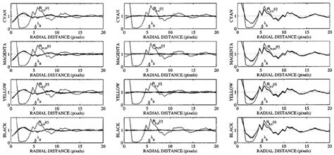 Pair Correlations For Cmyk Halftone Patterns Using Levien Diffusion Download Scientific Diagram