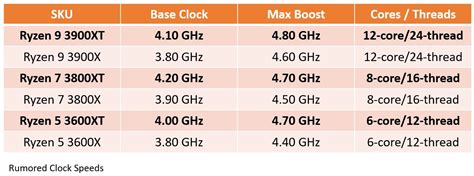 Possible Rd Gen Amd Ryzen Matisse Refresh Xt Sku Clock Speeds Surface Techpowerup