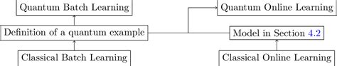 figure 1 from quantum learning theory beyond batch binary classification semantic scholar