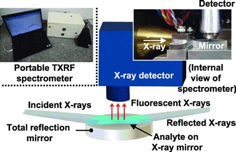Portable Txrf Spectrometer And Its Configuration Download Scientific