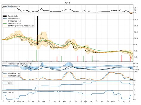Foundations Dynamic Income ETF FDTB Technical Analysis Insights From Day Trends Momentum