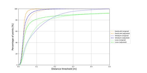 Comparison Of Completeness Curves Calculated For The Analyzed Datasets