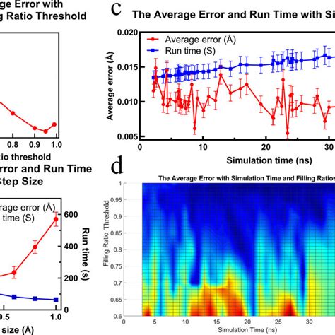 The Average Error And Running Time Plotted Against Filling Ratio Step