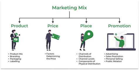 Marketing mix là gì Những cách phân biệt P và P trong marketing