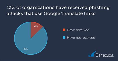 Threat Spotlight 3 Novel Phishing Tactics