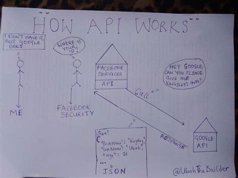 Fetch API como fazer solicitações GET e POST em JavaScript