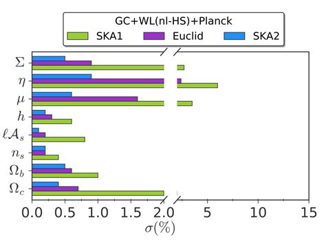 Linear And Non Linear Modified Gravity Forecasts With Future Surveys