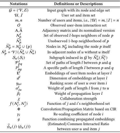 Table 6 From Collaboration Aware Graph Convolutional Networks For