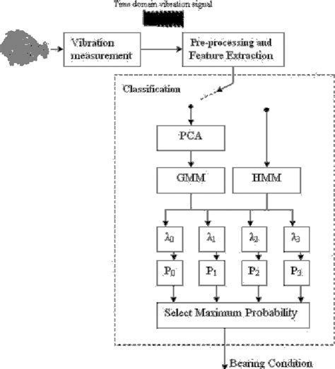 Figure 1 From Early Classifications Of Bearing Faults Using Hidden Markov Models Gaussian