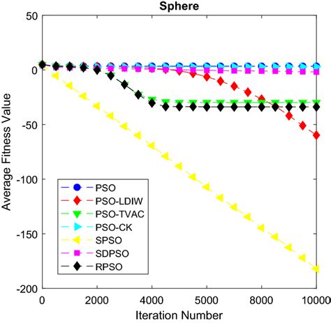 algorithm convergence characteristics for sphere function download