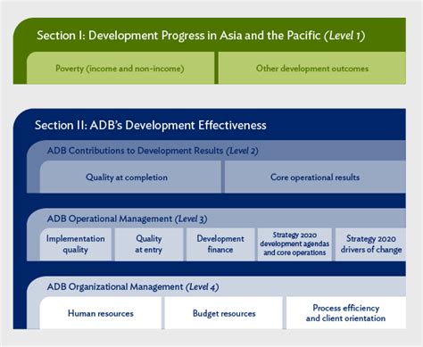 Adb Results Framework Asian Development Bank