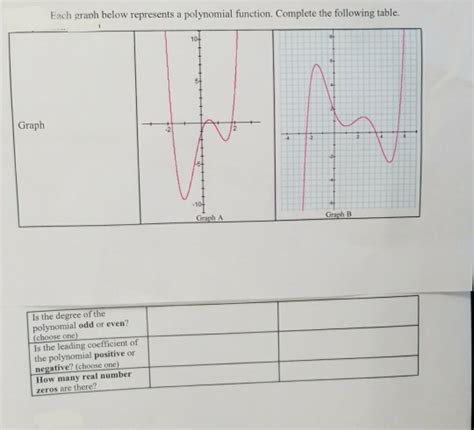 Solved Each Praph Below Represents A Polynomial Function