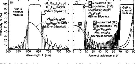 Figure 1 From High Efficiency Algainp Light Emitting Diodes For Solid State Lighting