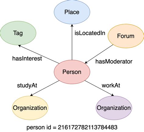 Tutorial Ldbc Gremlin Graphscope Documentation