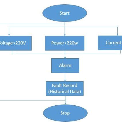 Flow Chart Of Load Distribution Process Download Scientific Diagram
