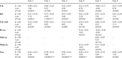 Estimated Coefficients From Generalized Linear Mixed Effect Models On Download Scientific