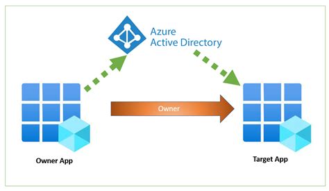 How To Access Custom Attributes From Azure Ad B2c Using Graph Apis By Gulshan Bajaj Medium