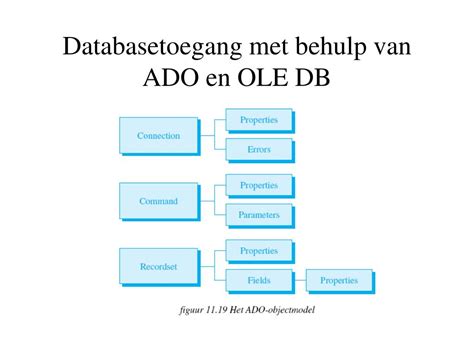Ppt 11 Universele Database Apis Odbc Jdbc Sqlj Ole Db En Ado