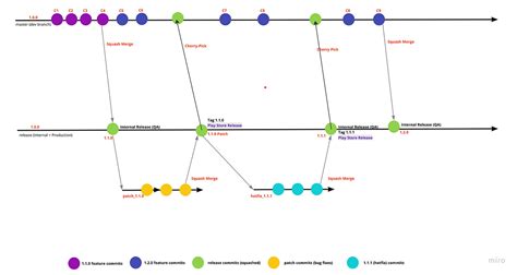 How Is 2 Git Branches Workflow More Convenient For Mobile App Development By Shuru Team