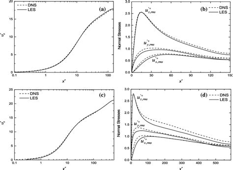 Single Phase Velocity Statistics A C Mean Streamwise Velocity And