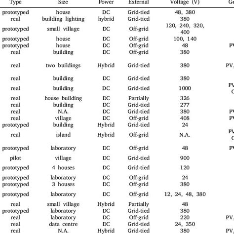 Some Interesting Cases Of Use Of Lvdc Microgrids Worldwide Download Scientific Diagram