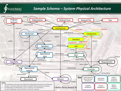 Systems Engineering Architecture Vitech Pptx