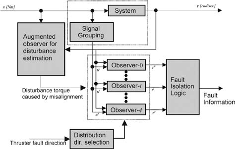 Combination Of Disturbance Estimation And Fault Decoupling For Robust Fdi Download Scientific