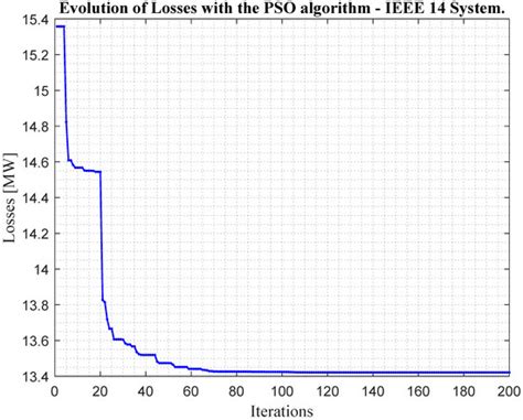 energies free full text optimal reactive power dispatch in electric
