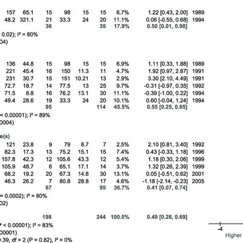 Forest Plot Showing Basal Intracellular [ca 2 ] In Unmedicated Bipolar Download Scientific