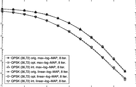 2 Ber Performance Of The Original Optimized And Integer Decoders Download Scientific Diagram