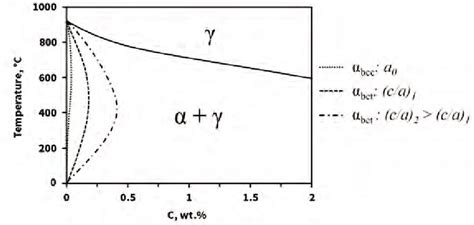 Fec Binary Phase Diagram Considering Only Ferrite And Austenite Show