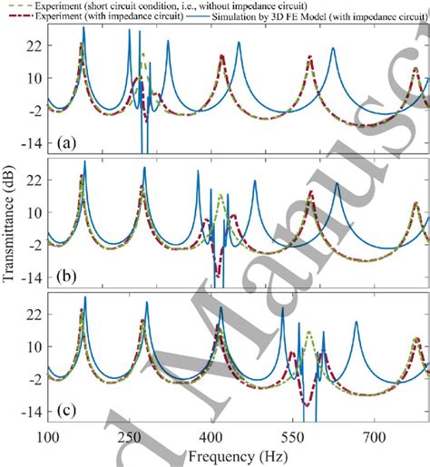Comparison Between The Transmittances Of The Uniform Piezo Meta Beam Download Scientific