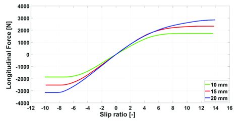 Longitudinal Force Vs Slip Ratio For Three Different Vertical Download Scientific Diagram