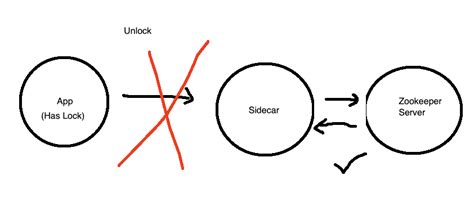 Proposal Distributed Lock API Design Issue Dapr Dapr GitHub