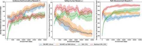 DR MPC Deep Residual Model Predictive Control For Real World Social Navigation