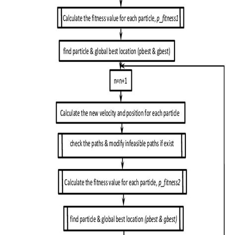 Flowchart For Fitness Calculation Download Scientific Diagram