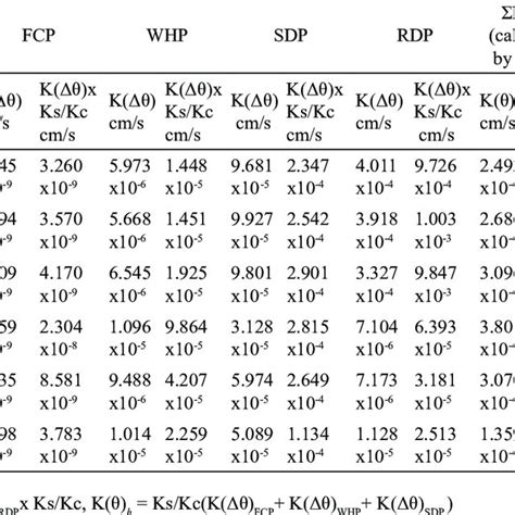 Unsaturated Hydraulic Conductivity In Capillary And Rapidly Drainable Download Scientific
